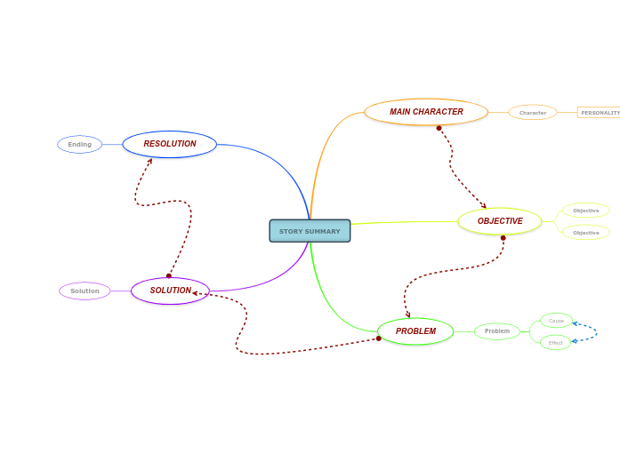 Story Summary - Mind Map